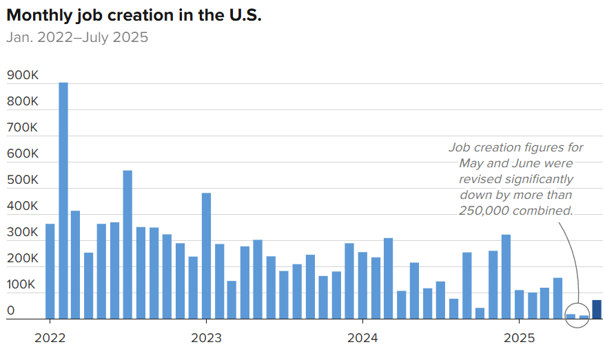 July Jobs Stumble Raises Recession Alarm
